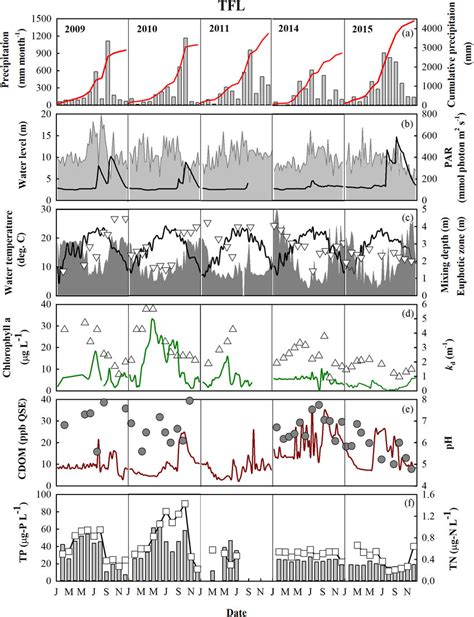 Temporal Variation In A Monthly Precipitation Bars And Cumulative Download Scientific