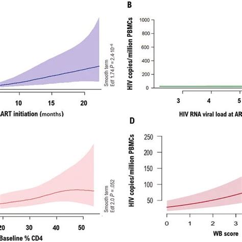 Generalized Additive Mixed Multivariable Model Plots Showing The Download Scientific Diagram