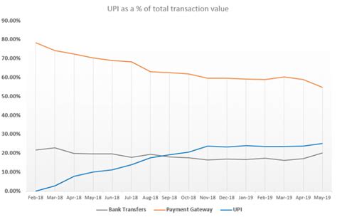 Growth Of Upi Usage At Zerodha Z Connect By Zerodha
