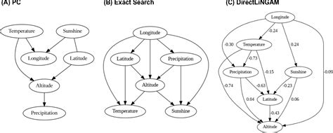 Figure 6 From Integrating Large Language Models In Causal Discovery A Statistical Causal