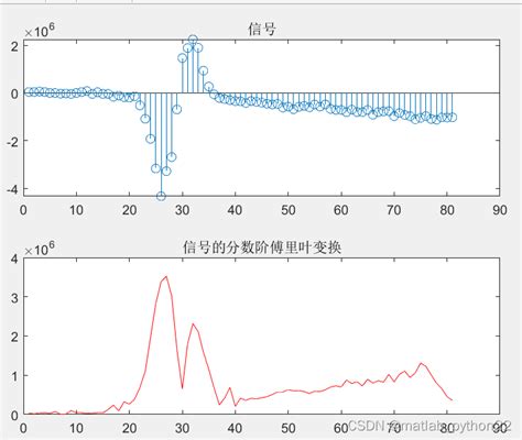 采用分数阶 fourier 变换的信号变化研究系统 frft csdn博客