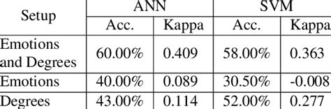 Comparison Of The Performances Of ANN And SVM Using Class Based Setups Download Scientific