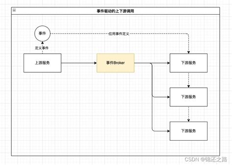 事件驱动架构 Csdn博客