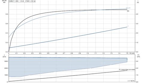 Grundfos Cme Horizontal Pump Cme3 7