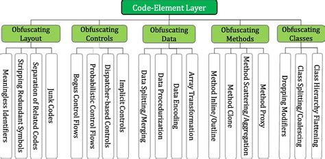 Tryhackmeandhacktheboxobfuscation Principlesmd At Master