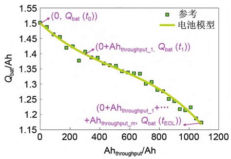 Multi Time Scale Equilibrium Method For Lithium Ion Battery Energy Storage System Volt Coffer