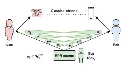 Quantum Entanglement And Its Use In Quantum Key Distribution Qsi