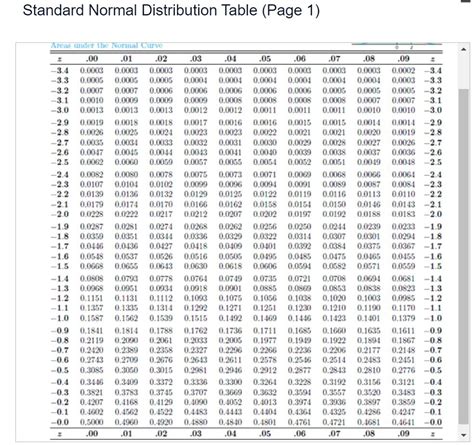 Solved Given A Standard Normal Distribution Find The Value Chegg