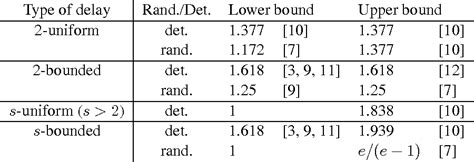 Table 1 From Buffer Management Problems Semantic Scholar