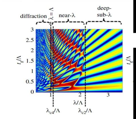 12 Reflectivity As A Function Of Wavelength And Grating Thickness Of