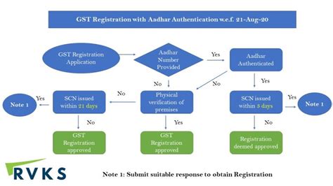 Venkata Suresh Babu Kotha On Linkedin Aadhar Verification If Not
