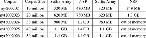 Suffix Array Memory Usage Bigrams Trigrams Download Table