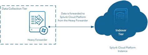Use Forwarders To Get Data Into Splunk Cloud Platform Splunk Documentation