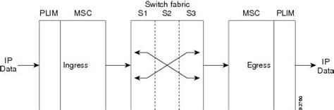 Cisco CRS Carrier Routing System Slot Line Card Chassis System Description Switch Fabric