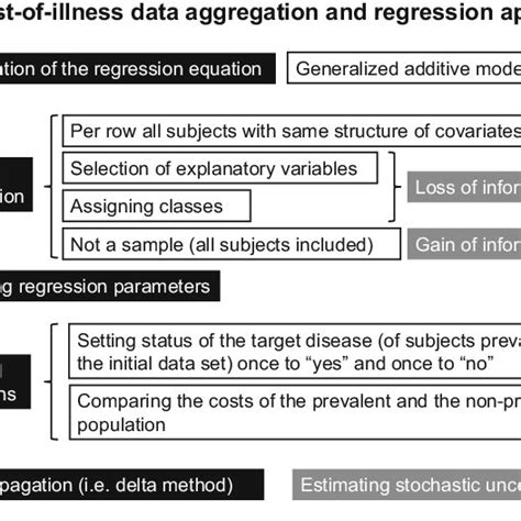 Steps Of The Cost Of Illness Data Aggregation And Regression Approach