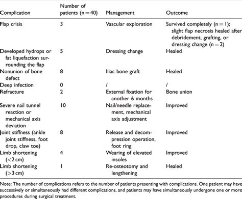 Incidence And Management Of Postoperative Complications Download Scientific Diagram