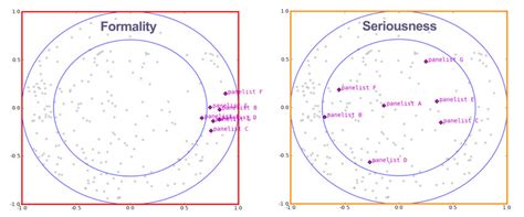 Consonance Plots For The Descriptors Formality And Seriousness The