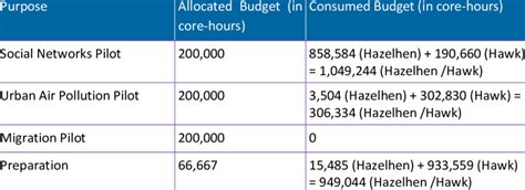 Compute Budget Allocated And Consumed In Psnc Hpc Cluster Download