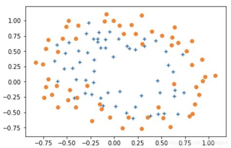 Python绘制散点图：二分类样本python 以不同温度分类绘制两个变量散点图 Csdn博客