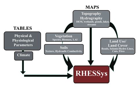Required Inputs For The Rhessys Model Inputs To The Model Include Download Scientific Diagram