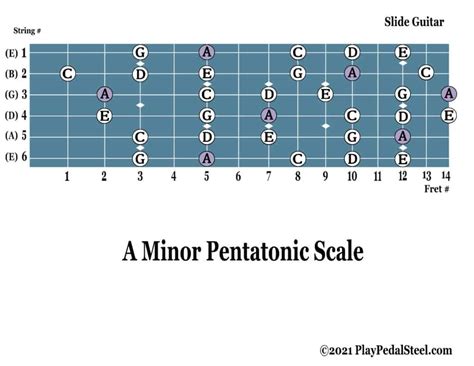 Minor Pentatonic Scales For Slide Guitar