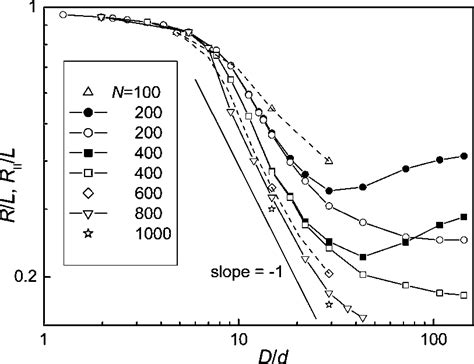 Logarithmic Plots Of The Longitudinal Component Of The Relative Mean Download Scientific