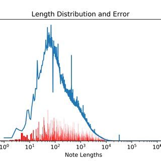 Multithread Implementation Of SynthNotes For Note Generation Times For