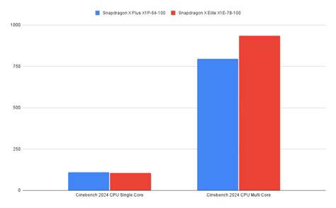 Snapdragon X Elite Vs Plus Which One Is The Best