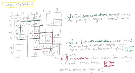 Convolution Vs Cross Correlation Glass Box