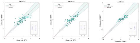 Sustainability Free Full Text Enhancing Meteorological Drought Modeling Accuracy Using