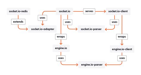 why go to for realtime communication application