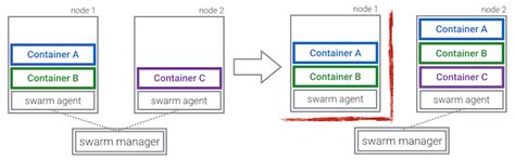 Rescheduling Containers On Node Failures With Docker Swarm