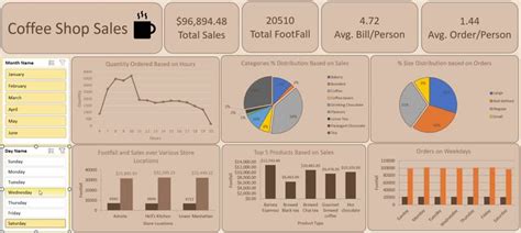 Ritika Agarwal On Linkedin Dataanalytics Exceldashboard Powerquery