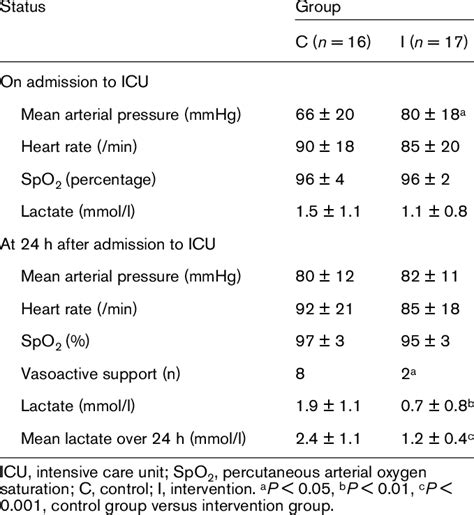 Hemodynamic And Physiologic Status On Admission To Icu And 24 Hours