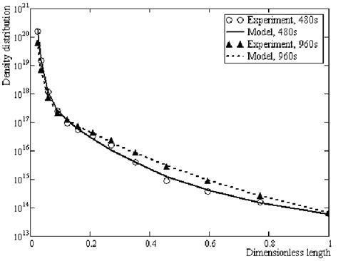 Experimental And Computed Population Density Function Download