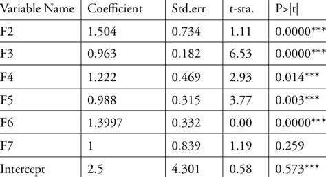 Estimating Regression Results The Dept Variable Se Download Scientific Diagram