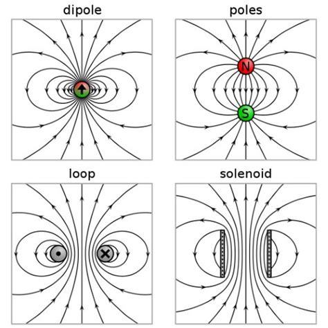 Magnetic Dipole Moment Explained Knowledge