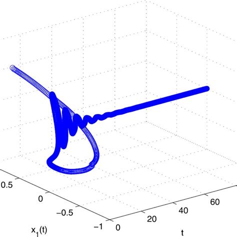 State Trajectories Of X1documentclass 12pt Minimal Download