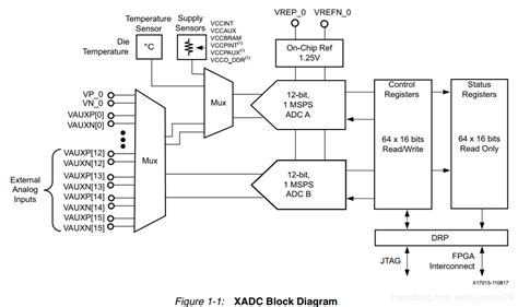 Fpga Xilinx 7系列xadc学习 Csdn博客