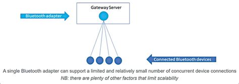 Understanding Bluetooth Internet Gateway For Iot Sol Design Guide