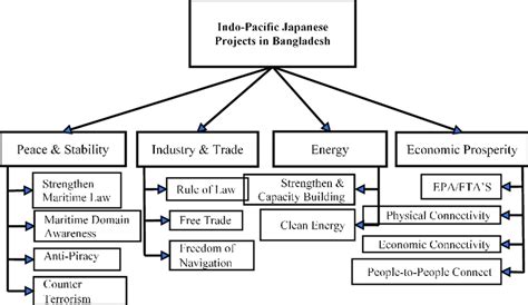 Projects In Bangladesh For IPR Peace And Stability Download Scientific Diagram