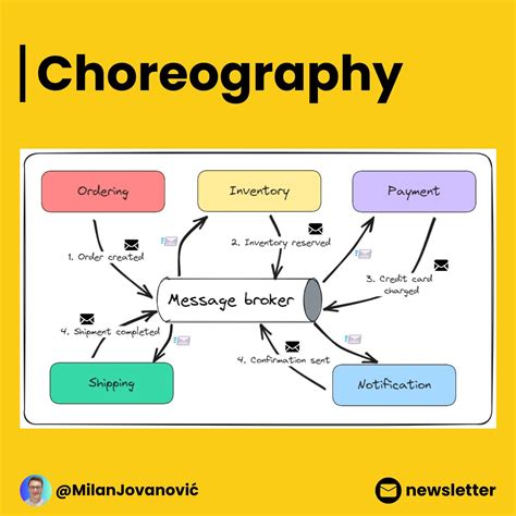 Milan Jovanović On Linkedin When Should You Use Choreography For Microservices Yesterday I