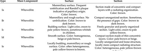 Morpho Constitutional Classification Of Urinary Calculi Adapted From Download Scientific