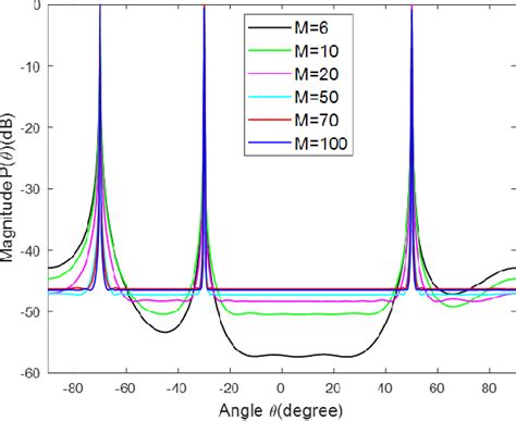Figure 3 From Comparative Study On Error In Mimo Radar Doa Estimation