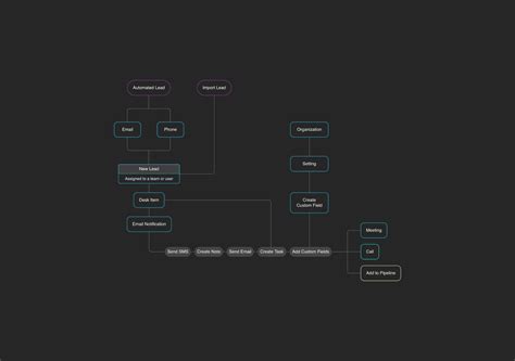 Lead Management Erfan Sharif