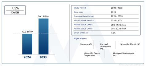 Programmable Logic Controller Plc Market Market Size And Projections