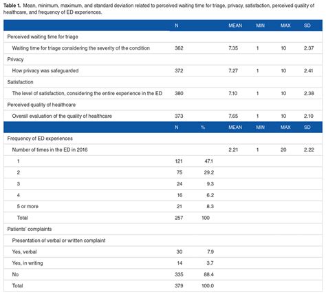 mean minimum maximum and standard deviation related to perceived