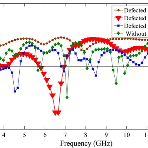 Effect Of Defected Ground On S11 Download Scientific Diagram