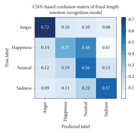 Cnn Based Confusion Matrix Of Fixed Length Emotion Recognition Model