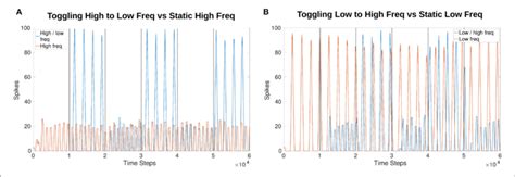 Comparison Of Output Phase When Toggling Between Frequencies Vs A Download Scientific